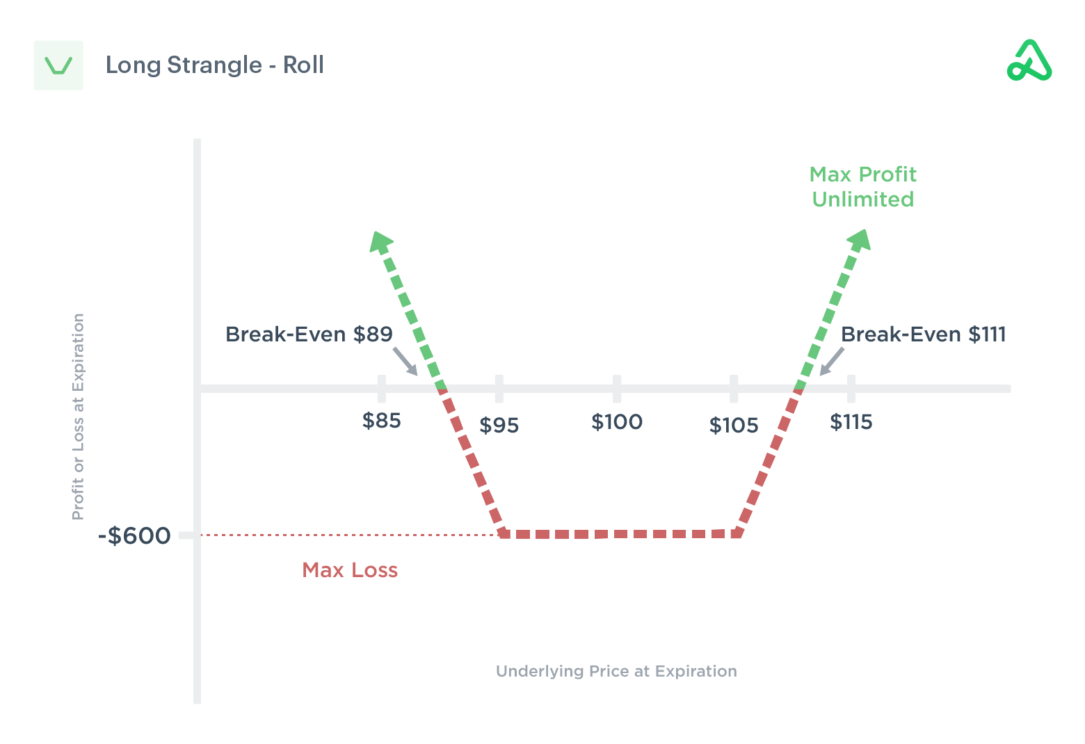 Long Strangle Option Strategy Guide & Example